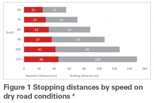 Speed and it’s effect on stopping distances - Tudor Insurance